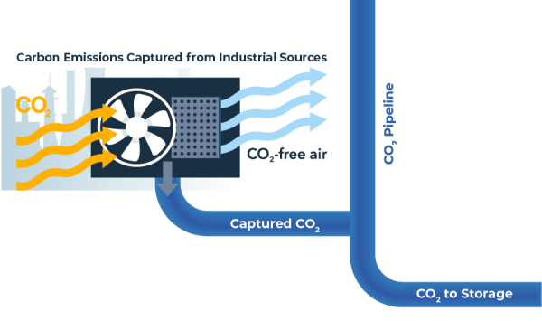 CO2 Pipelines & Storage - Texas Coast - Our Future Flows Through Pipelines