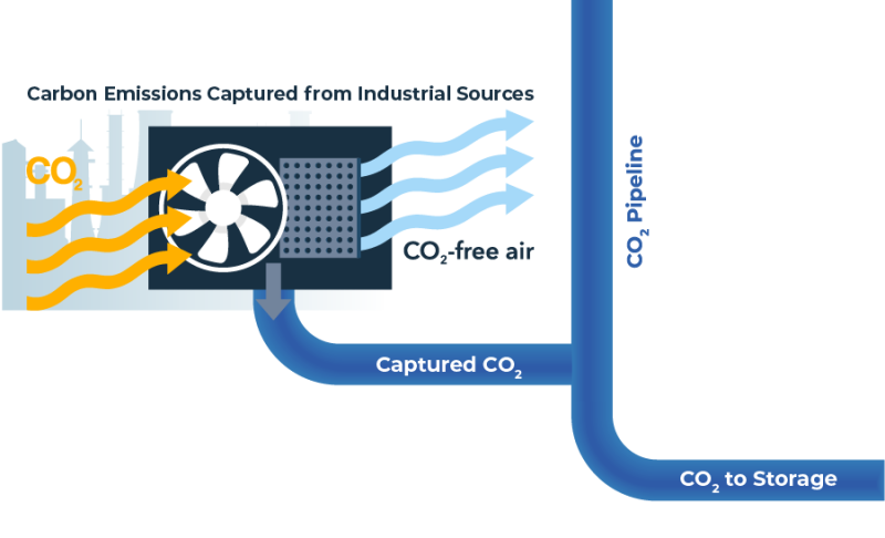 CO2 Pipelines & Storage - Texas Coast - Our Future Flows Through Pipelines